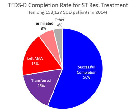How Do Your Treatment Completion Rates Compare? – RecoveryView ...